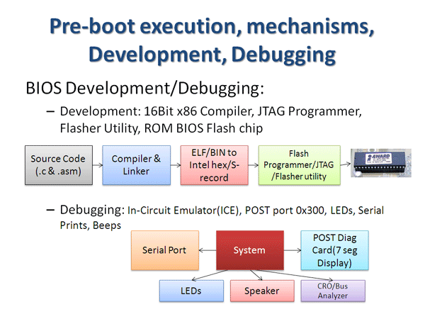 BIOS, Bootloader, PC Firmare Embedded System - x86 BIOS Development ...