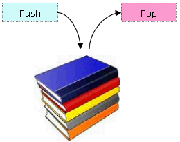 What is Stack? How to implement stack in C? Explain with an example.