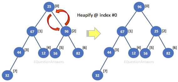 Heap sort | How heapsort works | Heap sort example | step by step