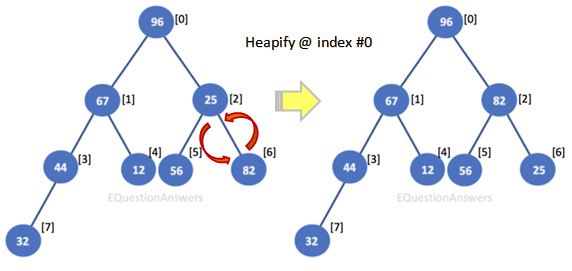 Heap sort | How heapsort works | Heap sort example | step by step
