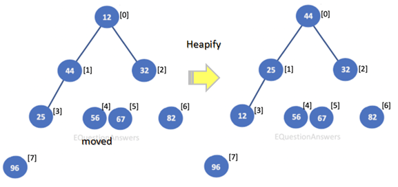 Heap sort | How heapsort works | Heap sort example | step by step