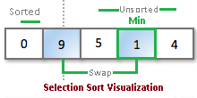 What Is Selection Sort ? | Selection Sort Example | Selection Sort 