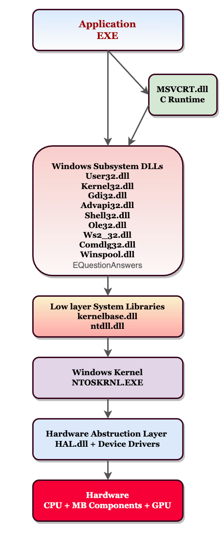 What Are Basic Dll Components Of Windows Functionalities Of Dlls